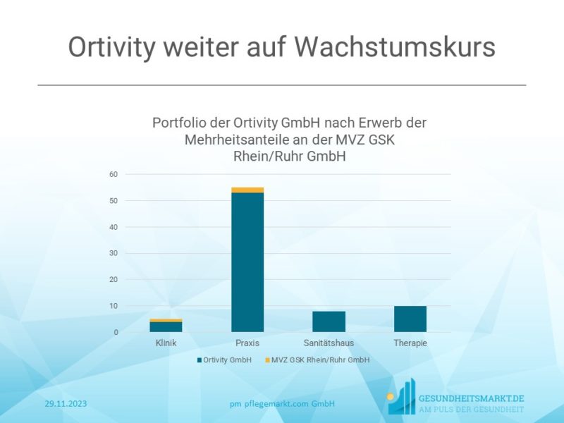 Ortivity auf Wachstumskurs
