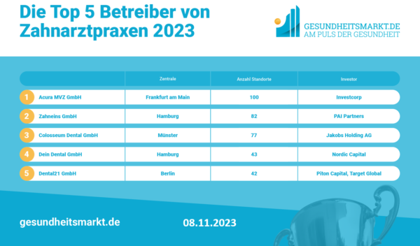 Anzahl und Statistik der Zahnarztpraxen